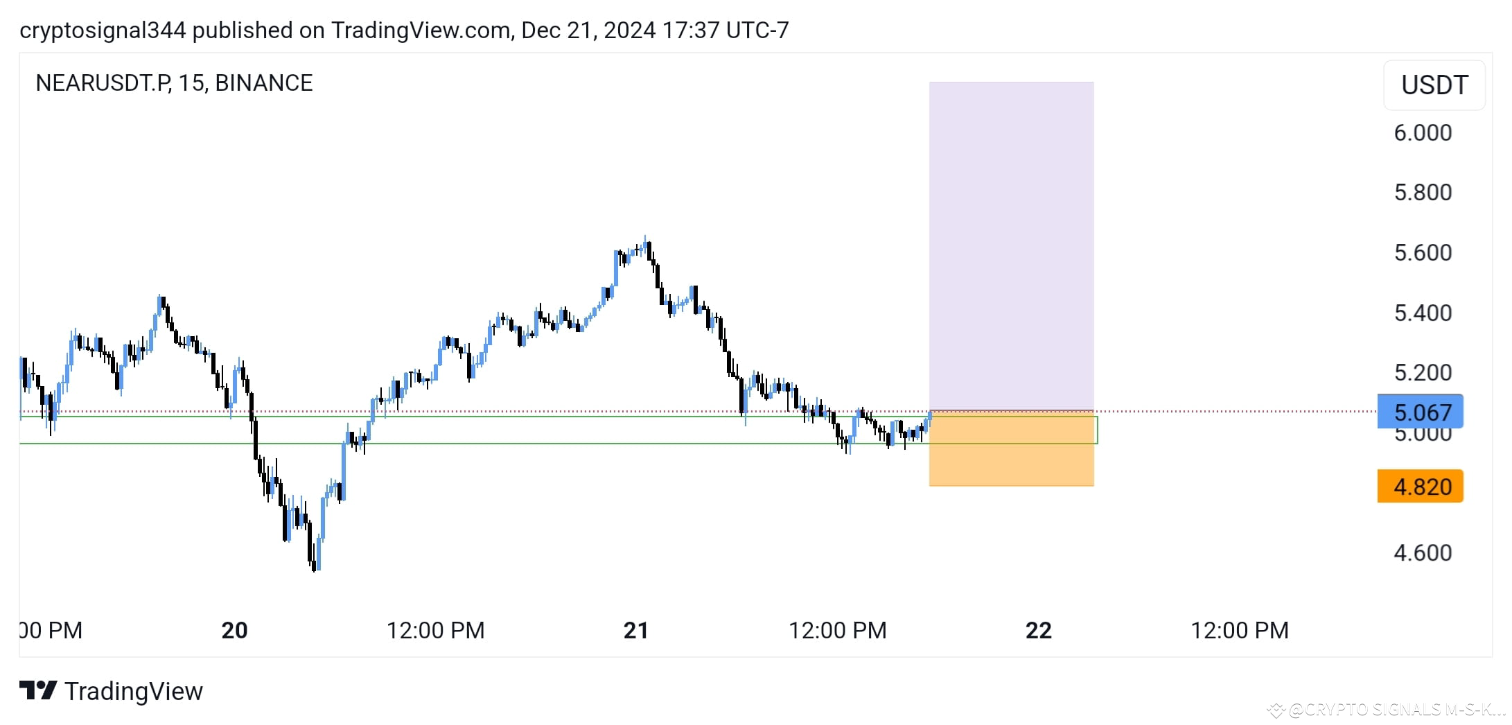 ⭐️ #NEAR USDT 🟢🟢🟢(LONG) Leverage: Cross(20-50X) 📊 | CRYPTO SIGNALS M-S-K-344 on Binance Square