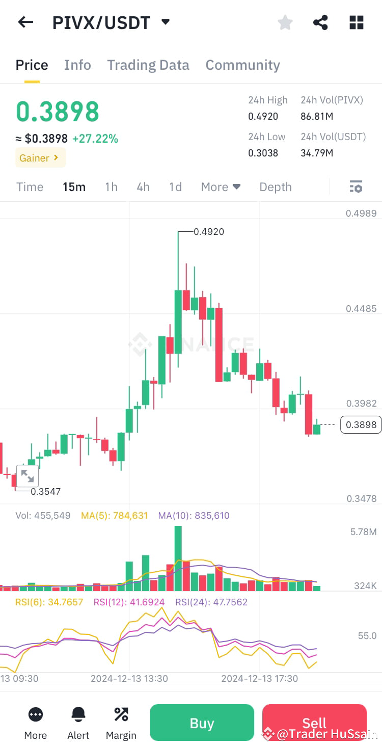 📈 $PIVX /USDT Spikes by 27% – Momentum Building! 🚀 🌟 Cur | Trader HuSsain on Binance Square