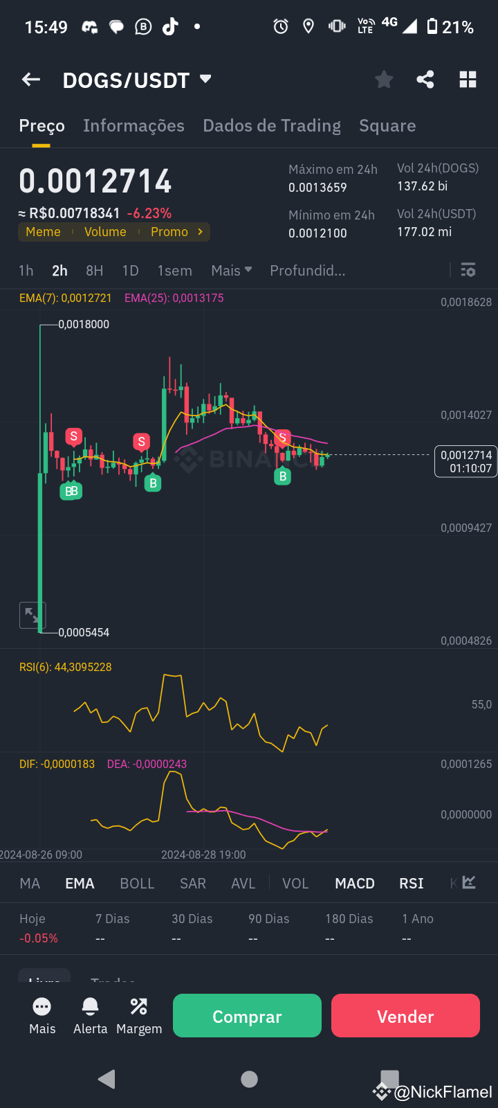 Today I did with DOGS what someone once did with Bitcoin! Ye ...