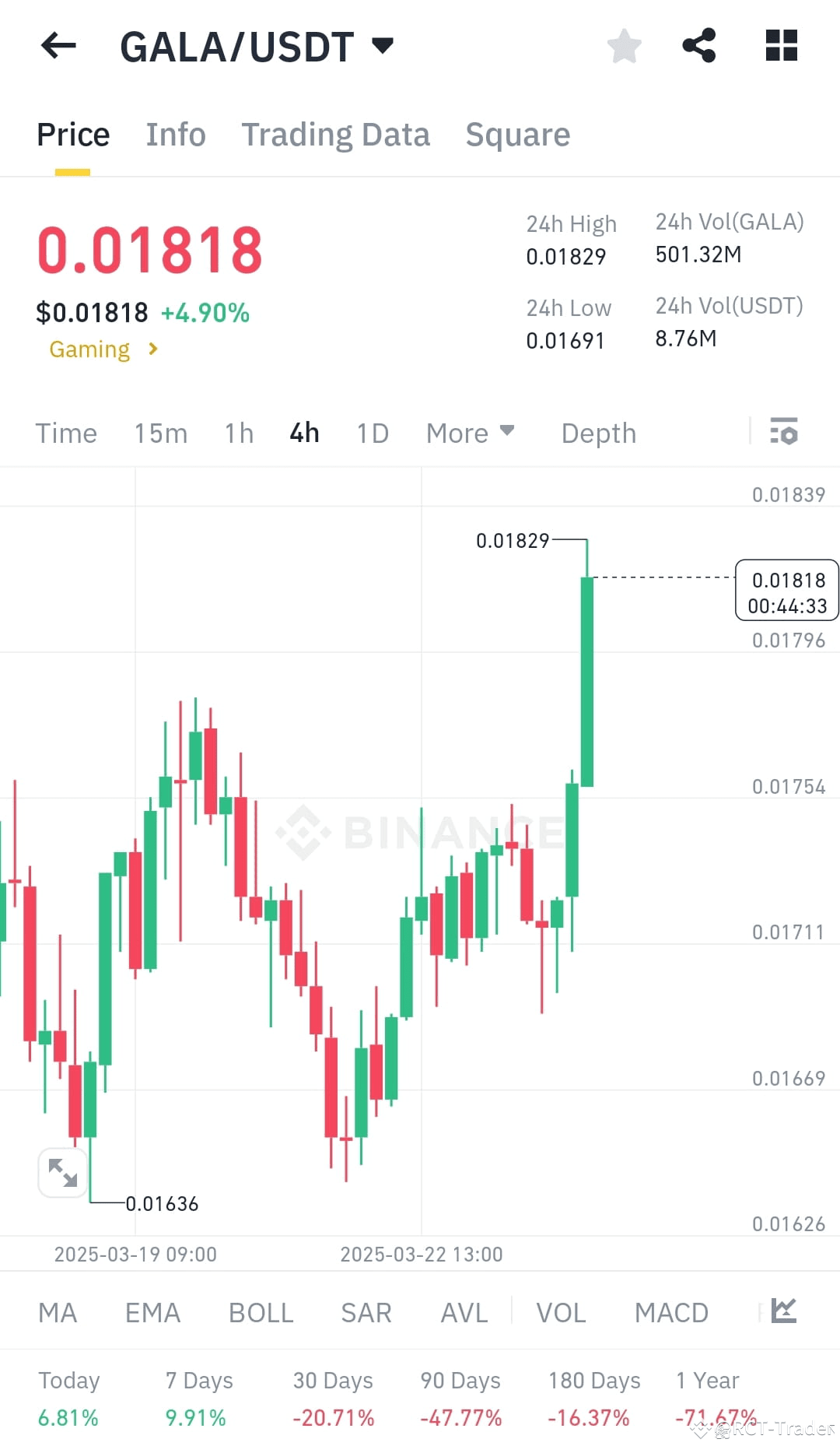 $GALA /USDT NEXT MOVE – BULLISH MOMENTUM AHEAD 🚀🔥 $GALA | Crypto gurru on Binance Square