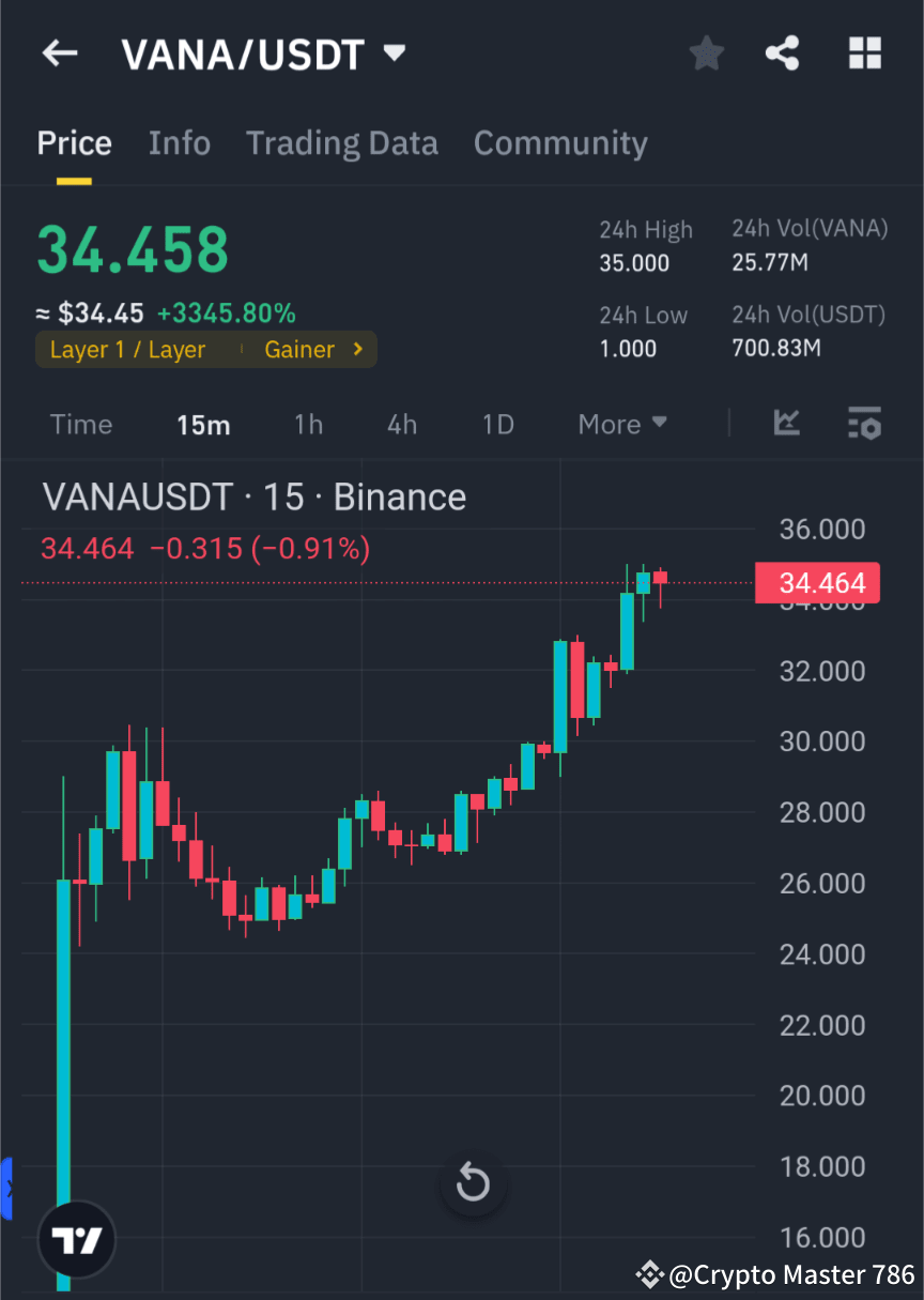 $VANA 📊 VANA/USDT Technical Analysis – Breakout Potential | Crypto Master 786 on Binance Square