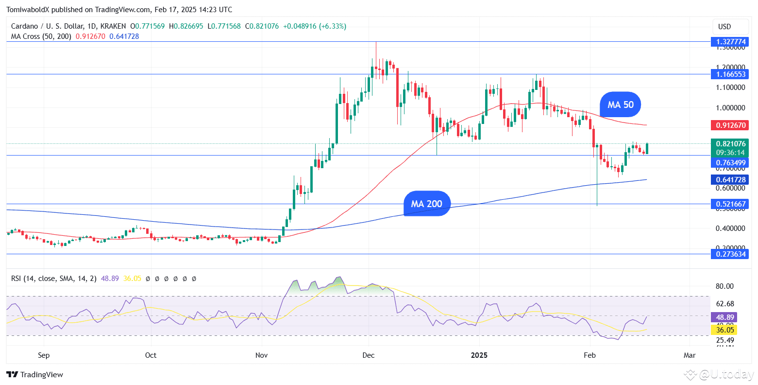 Cardano Skyrockets 70% in Volume as ADA Price Flips to Green | U.today on Binance Square