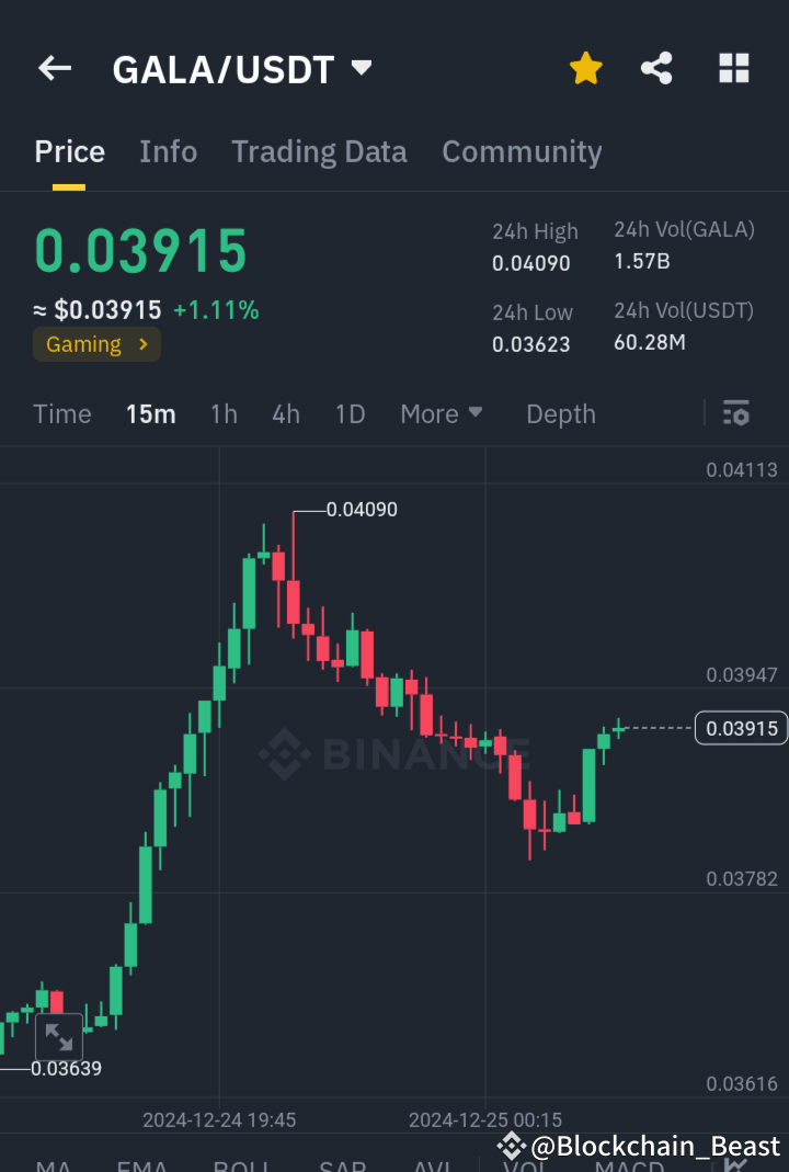$GALA GALA/USDT Analysis – Bullish Reversal Setup at $0.0 | Blockchain_Beast on Binance Square