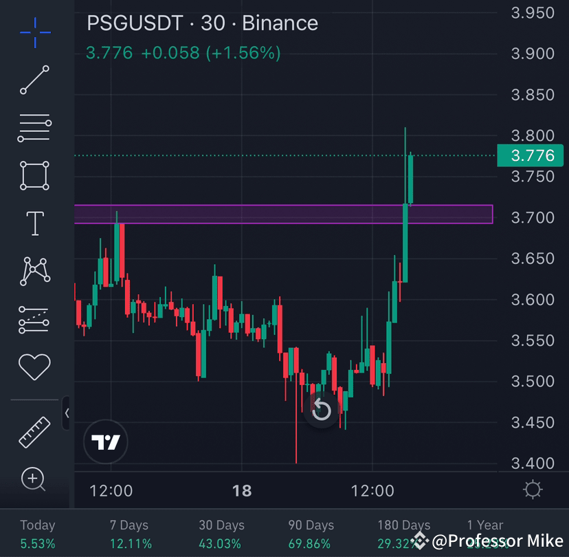 $PSG /USDT Bull Run Confirmed! 🔥💯 Price has broken throug | Professor Mike on Binance Square