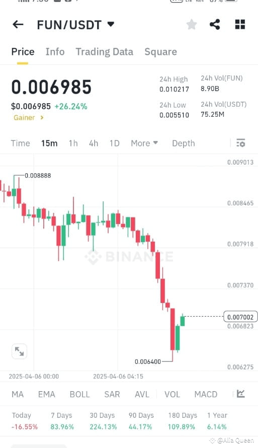 $FUN /USDT – BULLISH MOMENTUM BUILDING UP! 🚀🔥 Current Pri | Alia Queen on Binance Square
