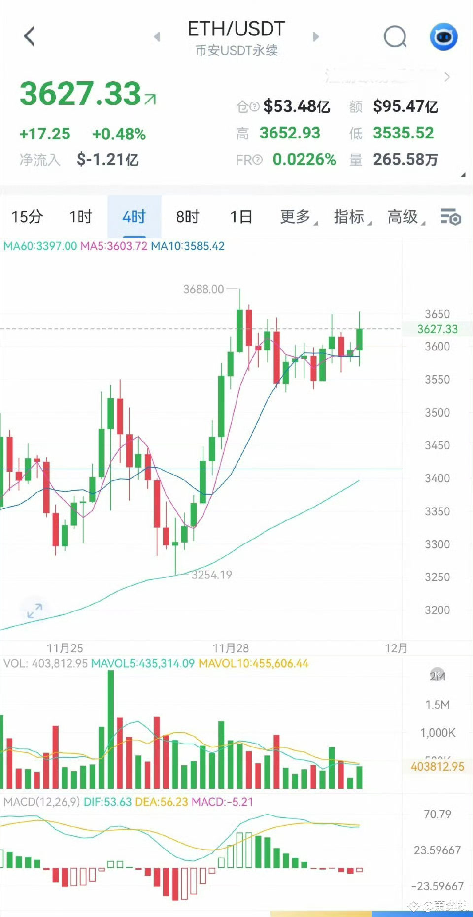 Is Ethereum starting to pump again? Does it feel like it's m | 萧弈杭 on ...
