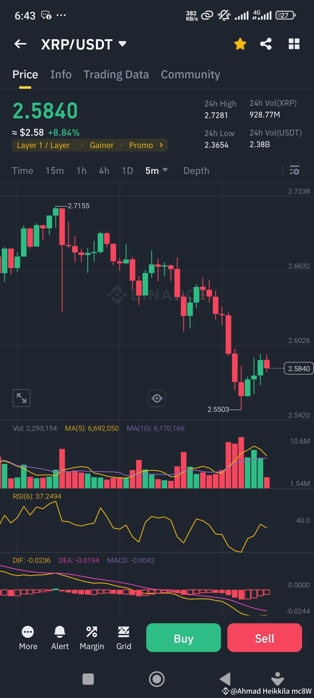 #XRP The chart shows a 5-minute view of the XRP/USDT pair, w | Ahmad Heikkila mc8W on Binance Square