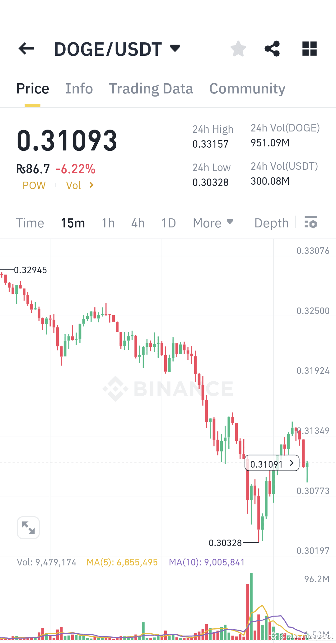 $DOGE Long Liquidation Carnage! A brutal $1,614.1K long | lala maqbool ...