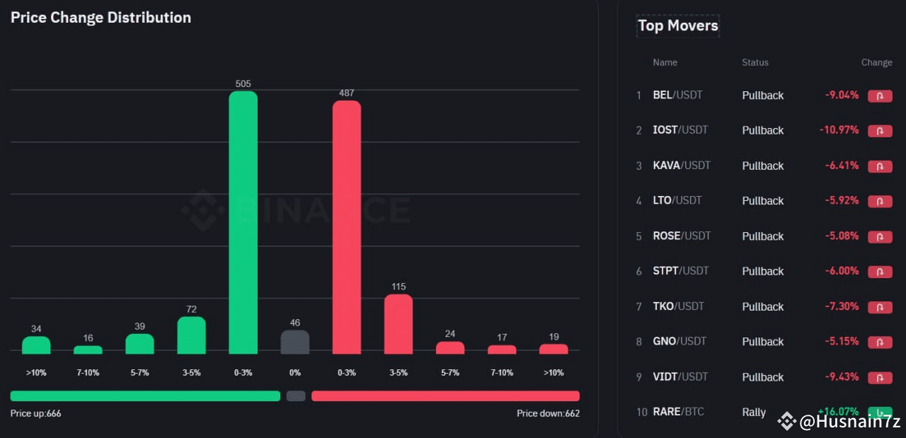 📊 Обновление крипторынка – 12 марта 2025 года 🚀 Обзор рын | Crypto Whisperer_007 на Binance Square