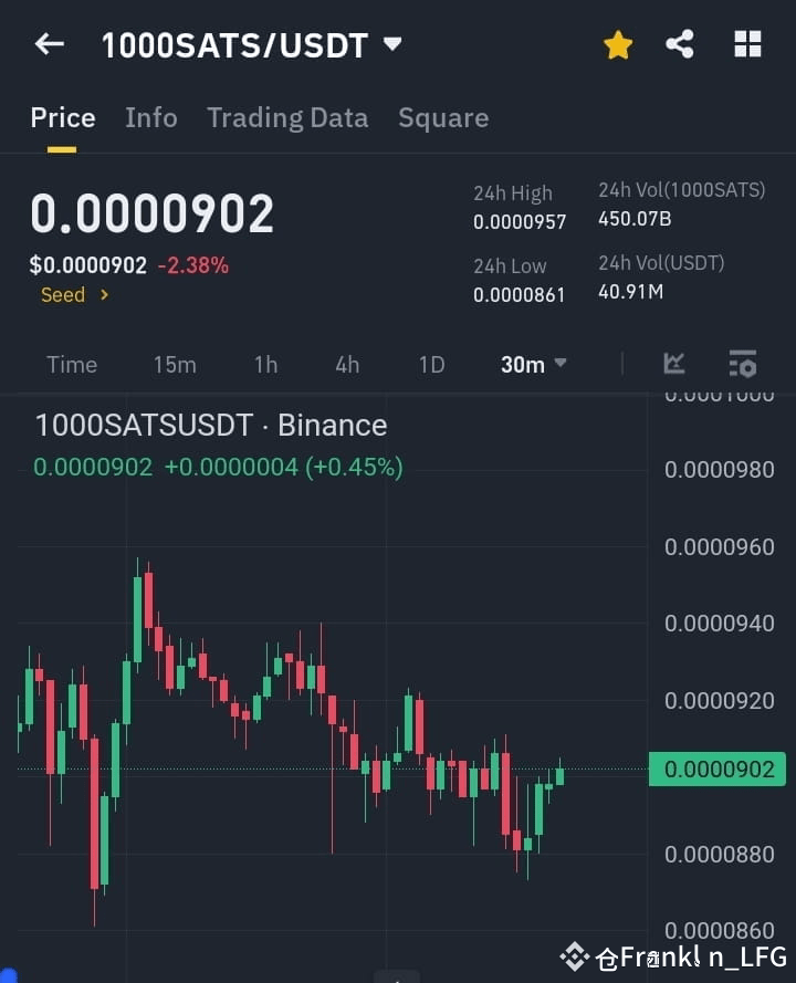 🚀 $1000SATS Ready for Takeoff? Key Support Holding Strong! | Franklin ...