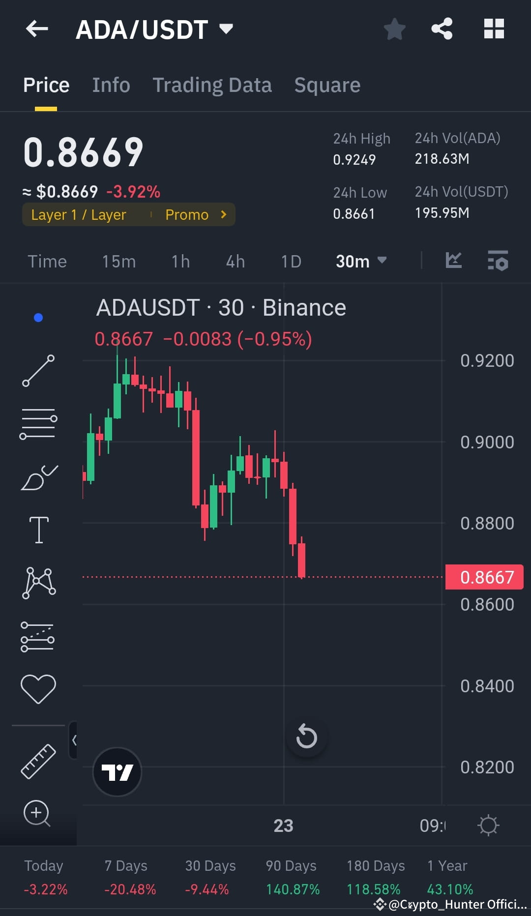 📊 $ADA /USDT TECHNICAL ANALYSIS The current price of ADA/U | Professor_Michael on Binance Square