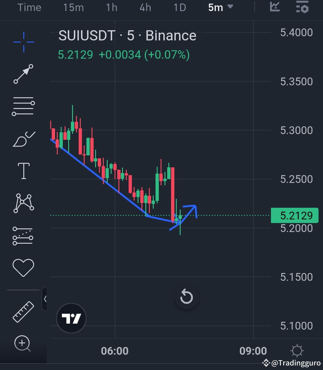 $SUI /USDT Trading Signal - Double Bottom Reversal Potential | Tradingguro on Binance Square