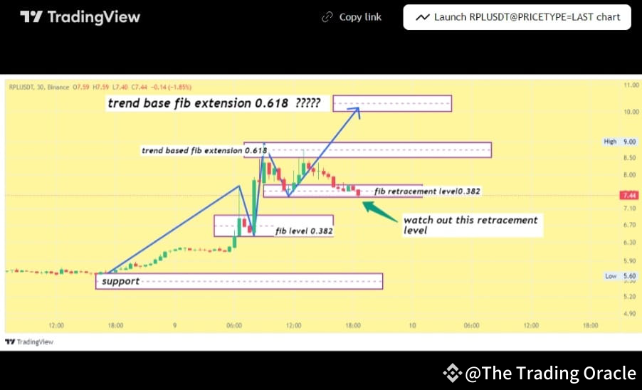 $RPL watch out current retracement level if make support he | The ...