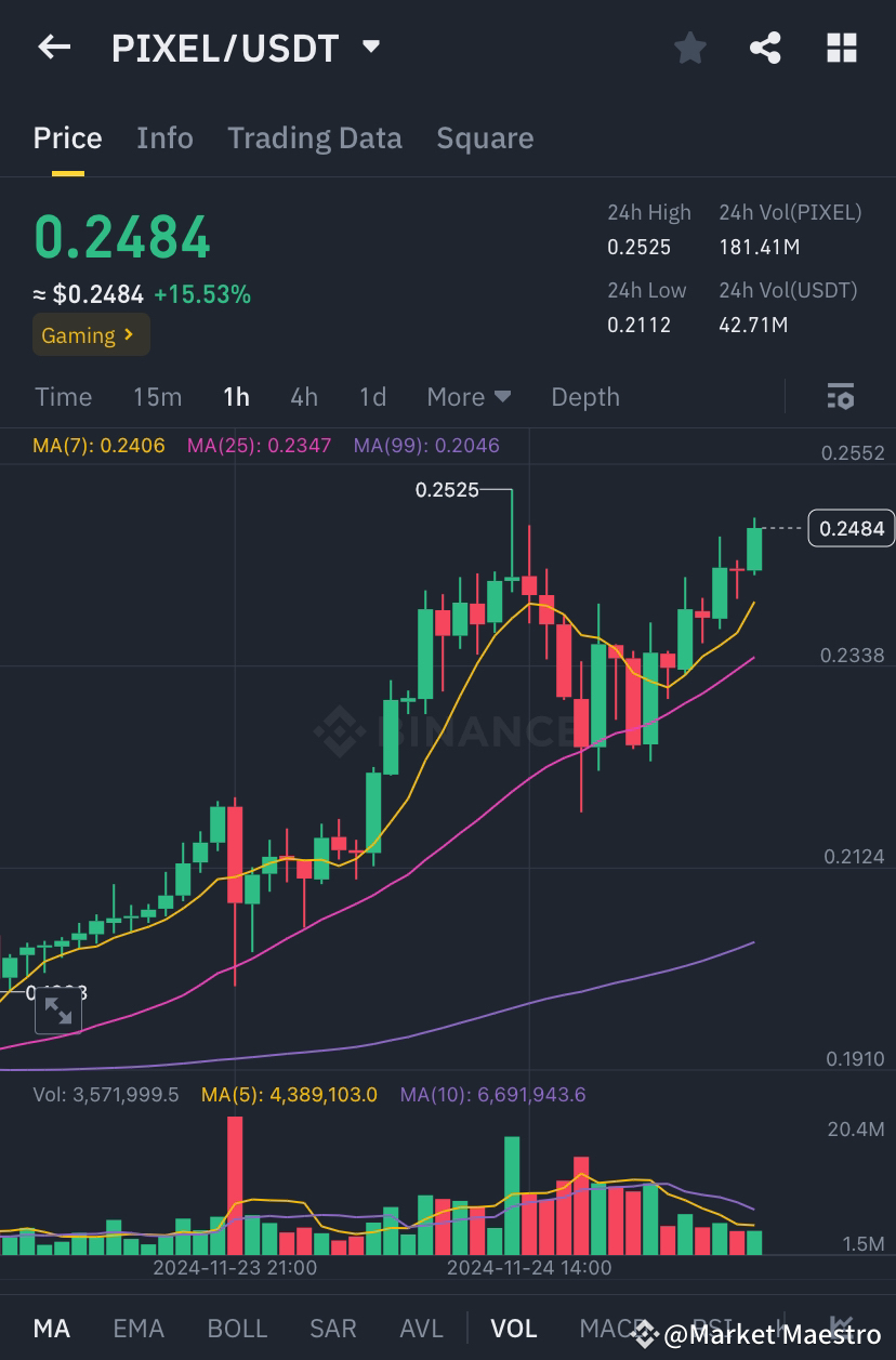 $PIXEL Gaming Token Powers Up +15.53%! PIXEL is leveling up | Market ...