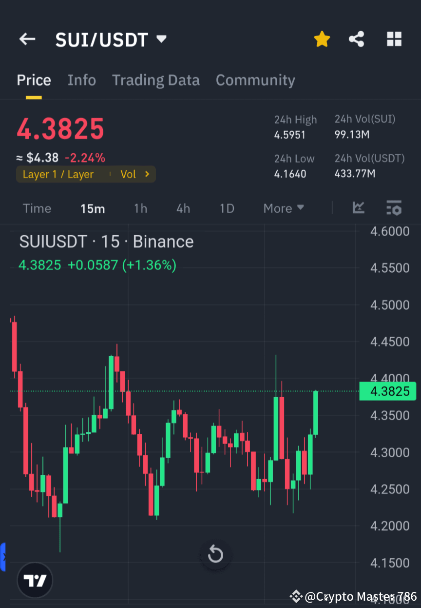 $SUI 📊 SUI/USDT Technical Analysis: Is a Big Move Coming? | Crypto Master 786 on Binance Square