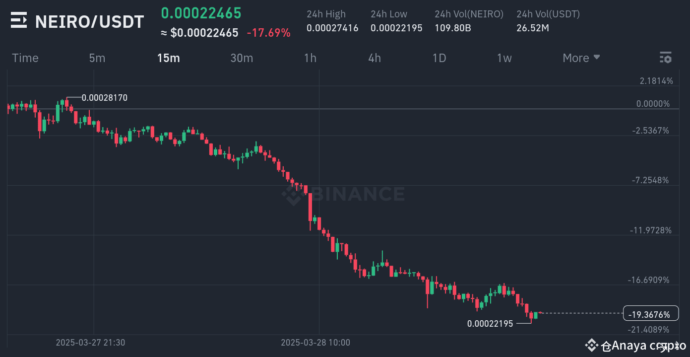 🚨 NEIRO/USDT Takes a Hit – Down 17.69%! 🚨 The crypto mark | Anaya crypto on Binance Square