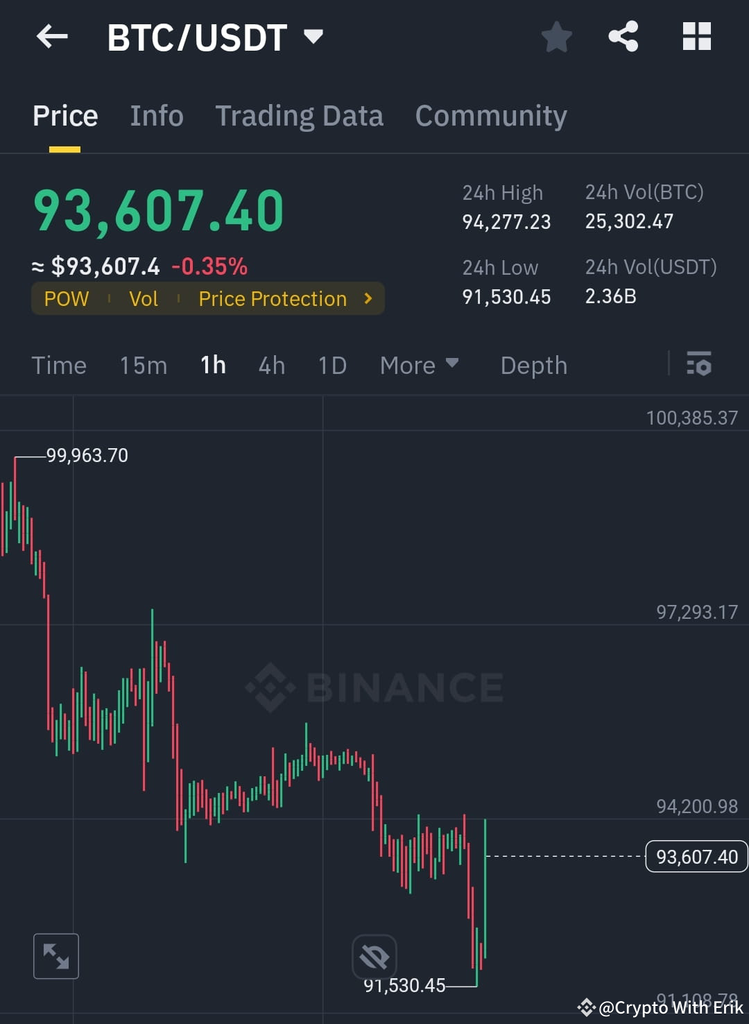 🚀 $BTC /USDT: Rebound Potential from Key Support Levels 🚀 | Crypto With Erik on Binance Square