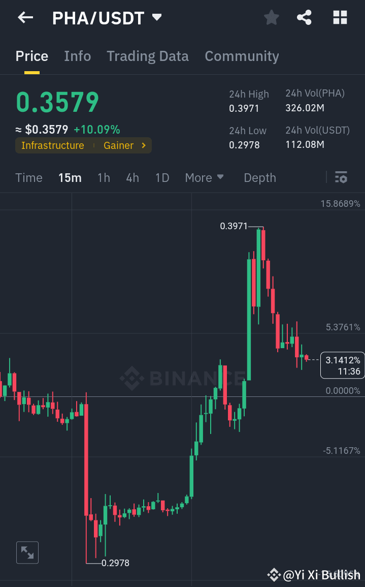 $PHA /USDT Technical Analysis and Trade Signal Current Pr | Yi Xi Bullish on Binance Square