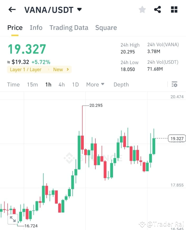 $VANA /USDT Analysis (1H Chart) Current Price: $19.327 Ma | Trader Rai on Binance Square