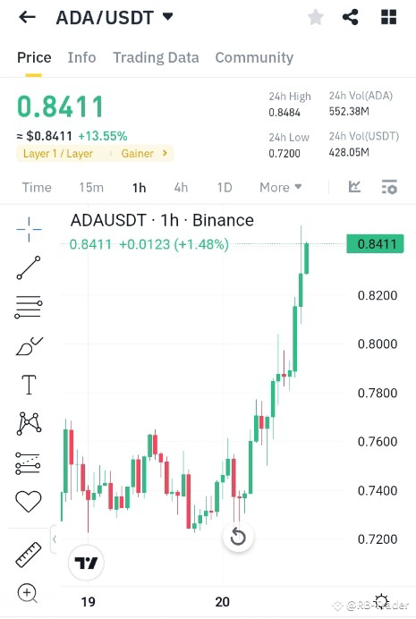 $ADA /USDT Technical Analysis Cardano (ADA) is showing bu | RB-Trader on Binance Square