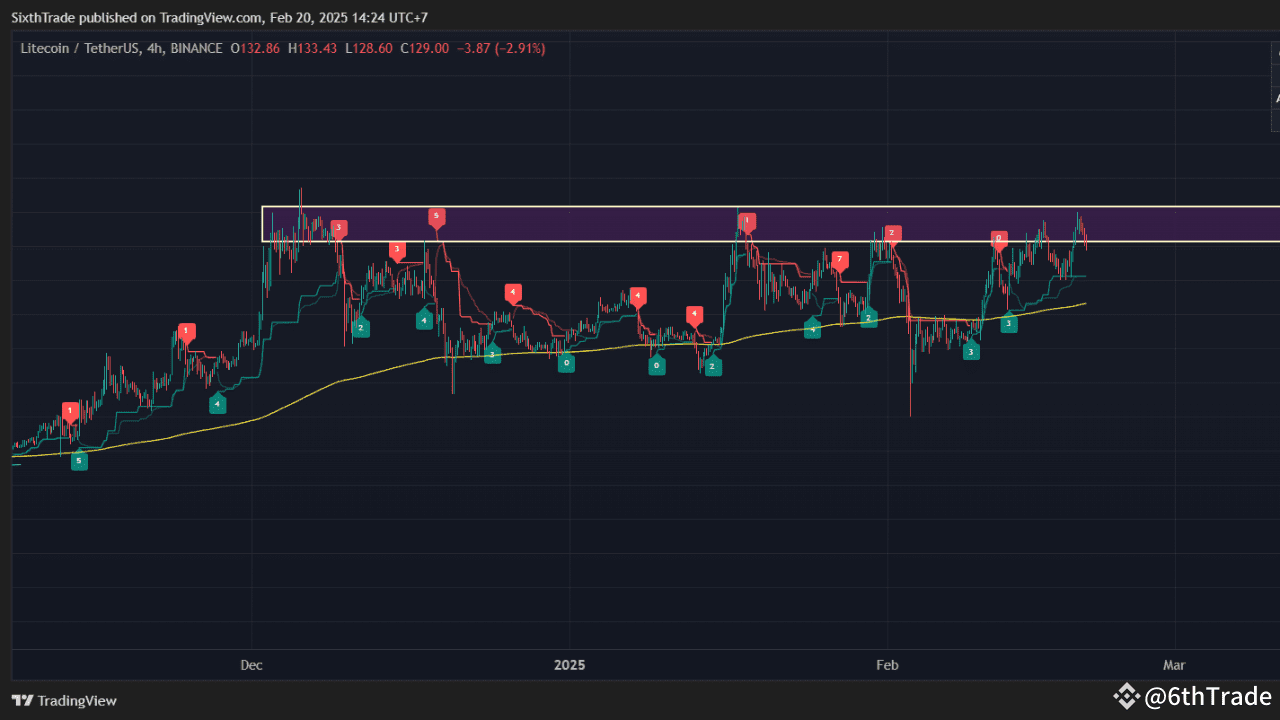 Technical Analysis LTC/USDT | 6thTrade on Binance Square