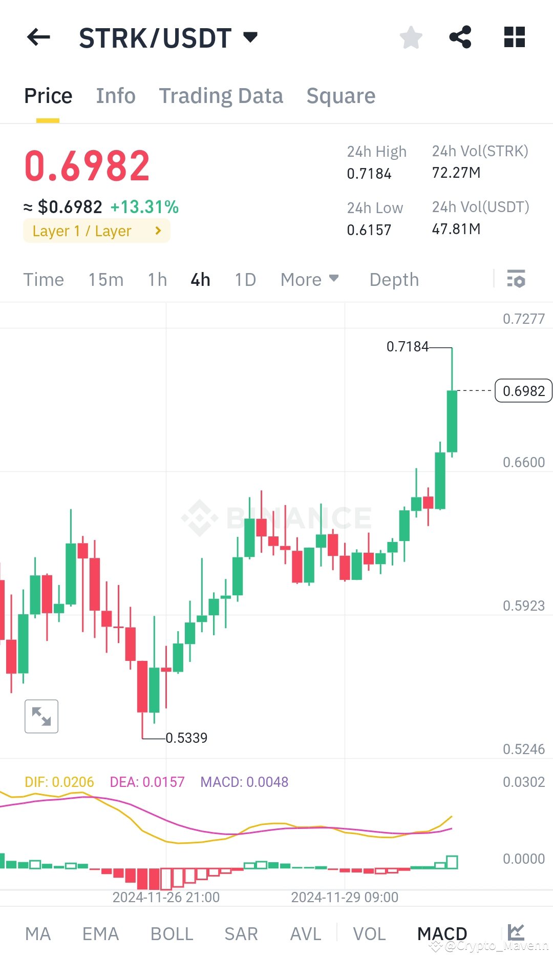 🚨🔥$STRK /USDT - A Bullish Breakout on the Horizon! 🚀🔥🚨 | Professor_Michael on Binance Square
