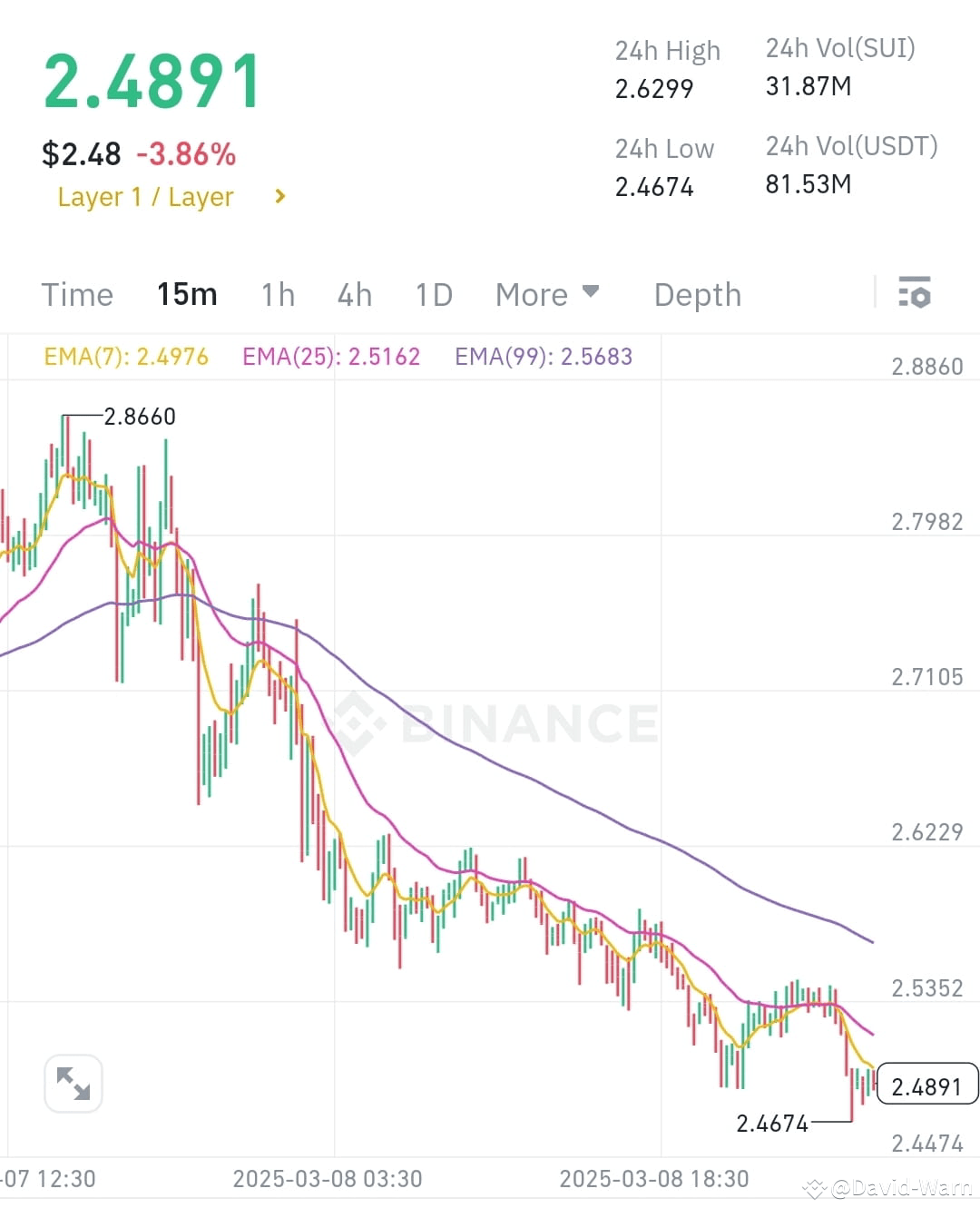 $SUI Liquidation Alert. Massive $1.935K long liquidation | David-Warn on Binance Square