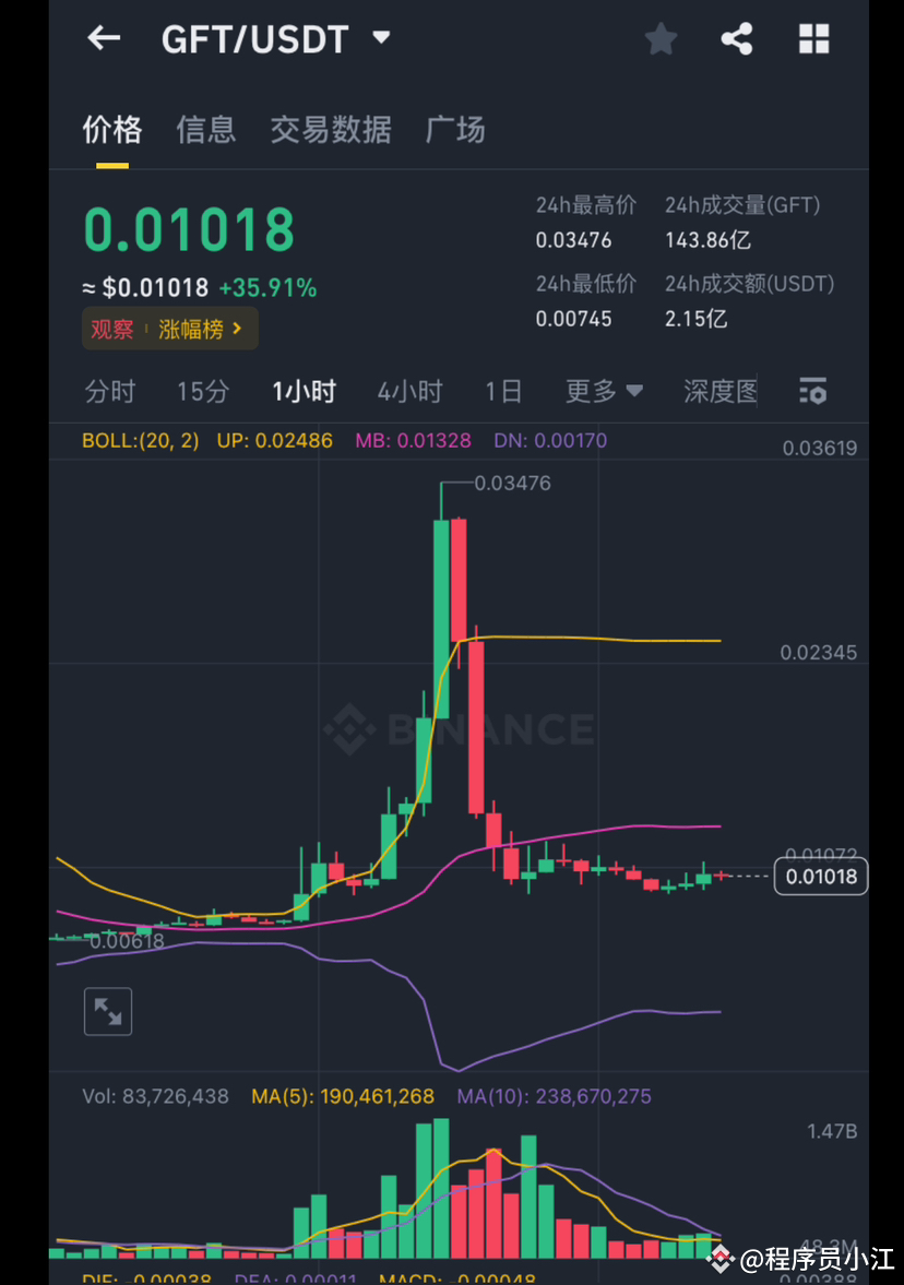 $GFT The standard down-shelved coin's price surge and re-h | 程序员小江 on ...