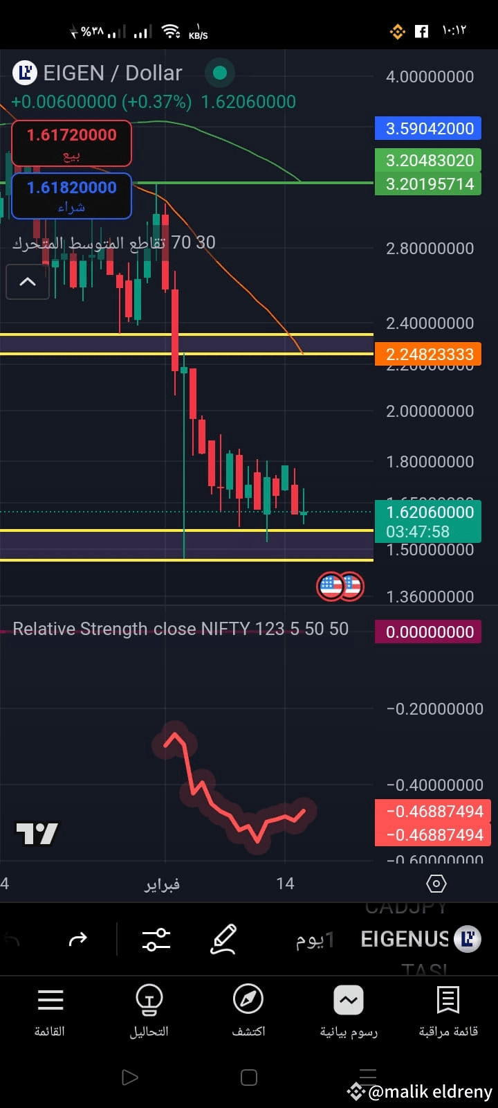 $EIGEN As for the price of the EIGEN coin, it is currently | malik ...