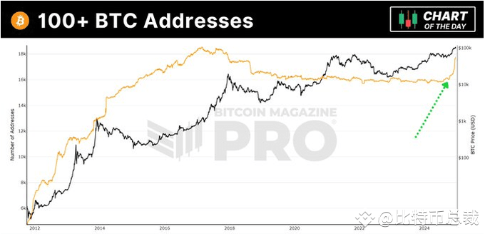 Recently, the number of addresses holding more than 100 bitc | 比特币总裁 on ...