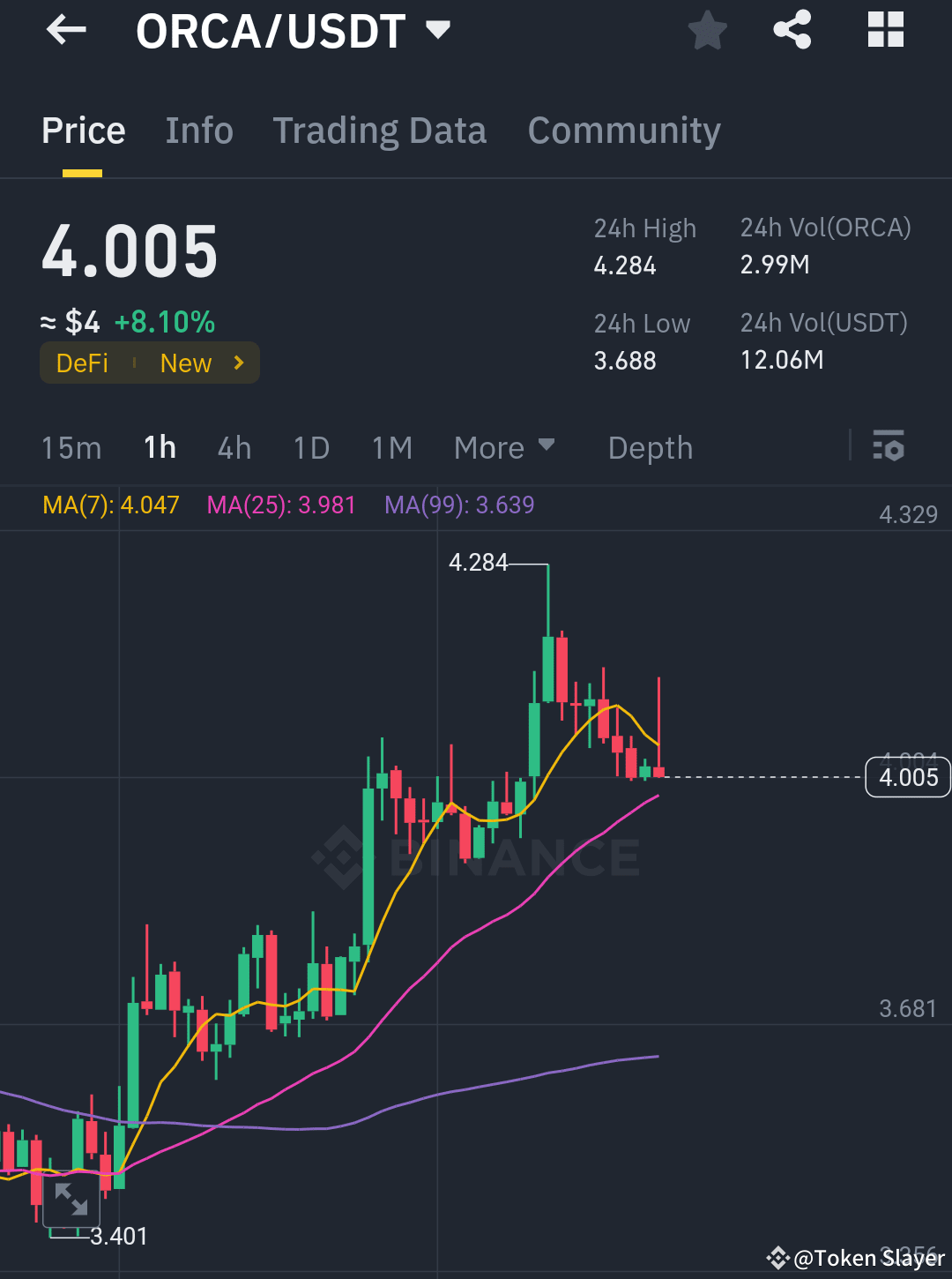 $ORCA /USDT Update – Potential Breakout in Play Price Actio | Token Slayer on Binance Square