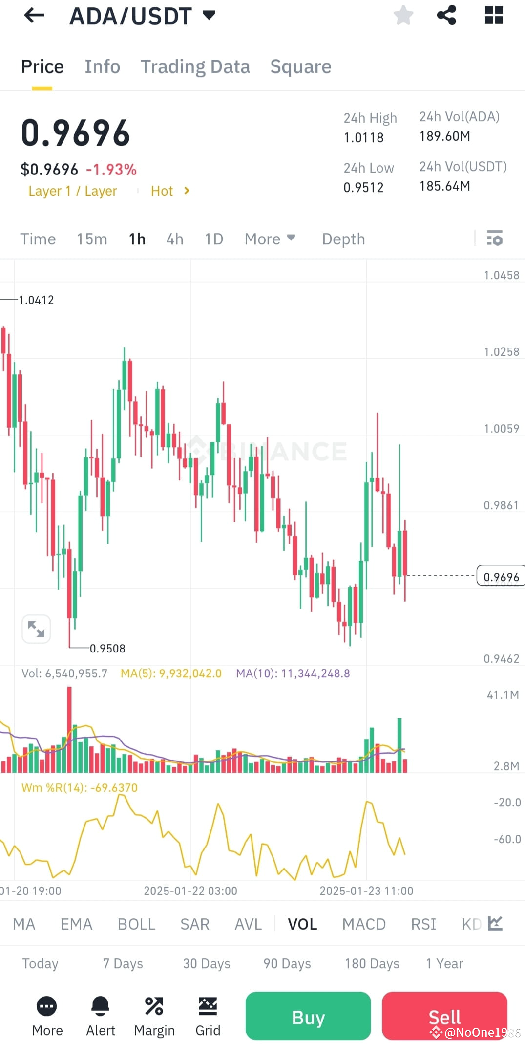 $ADA "ADA/USDT Trading Strategy: Entry at $0.9700 | Take Pro ...