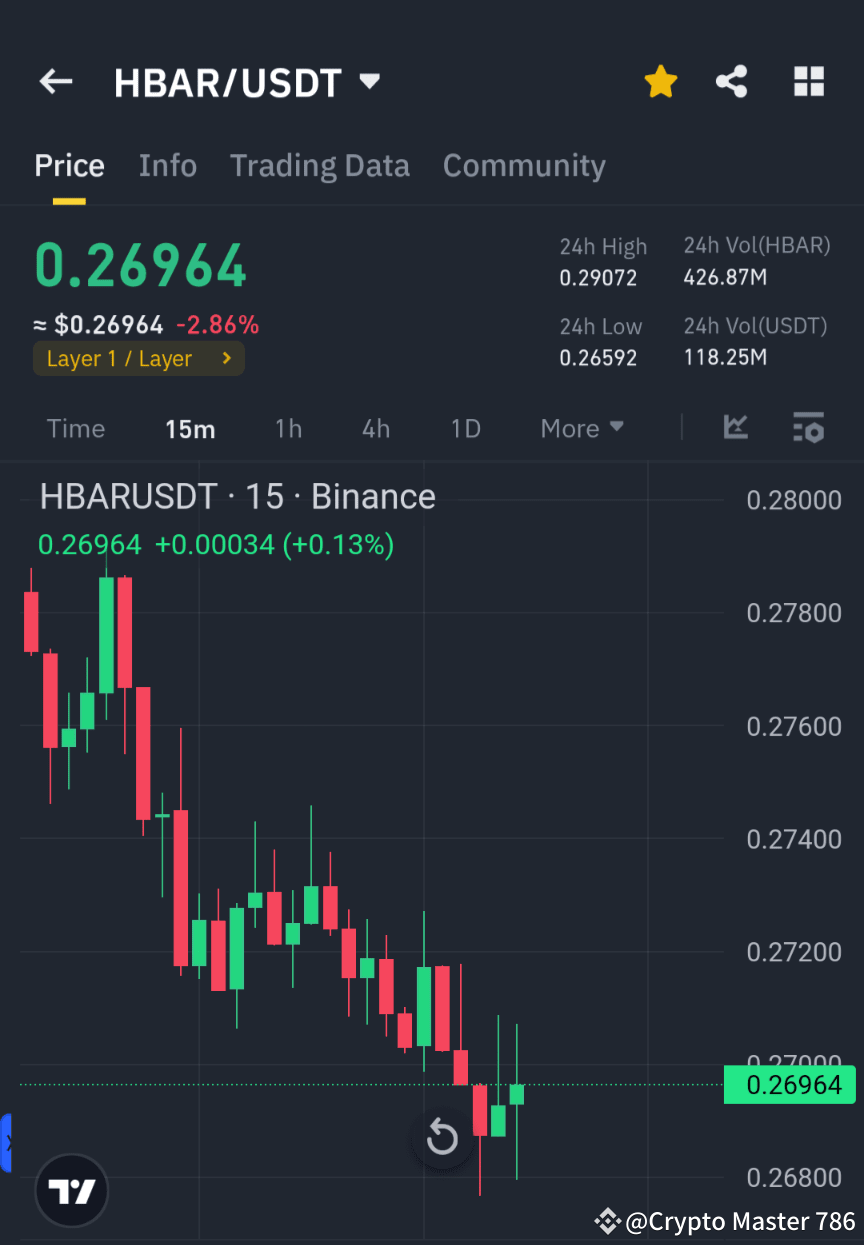 $HBAR 📊 HBAR/USDT Technical Analysis: Momentum Building f | Crypto Master 786 on Binance Square
