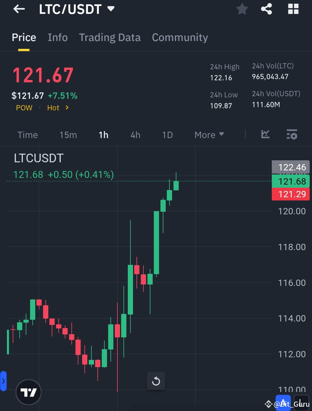 🚀$LTC /USDT - Bulls Charge Past $120! Litecoin (LTC) is | Bit_Guru on ...