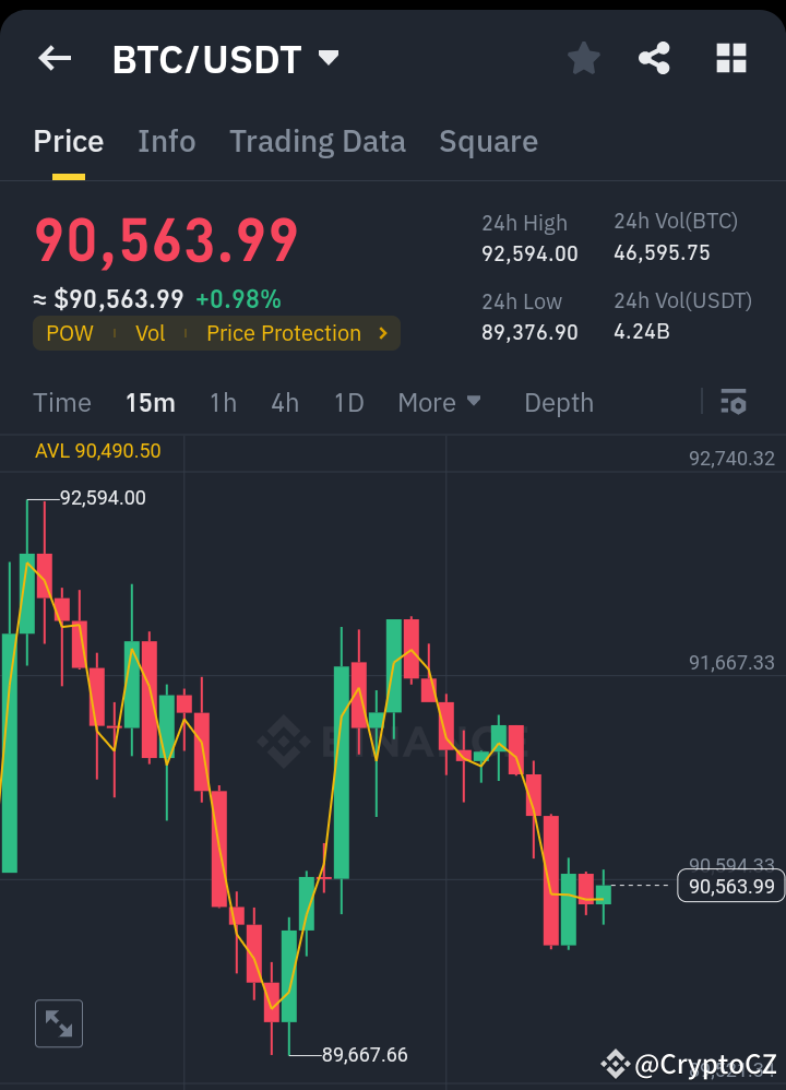 BTC/USDT Price Analysis: Key Levels, Trend Insights, and Pro | CryptoCZ on Binance Square