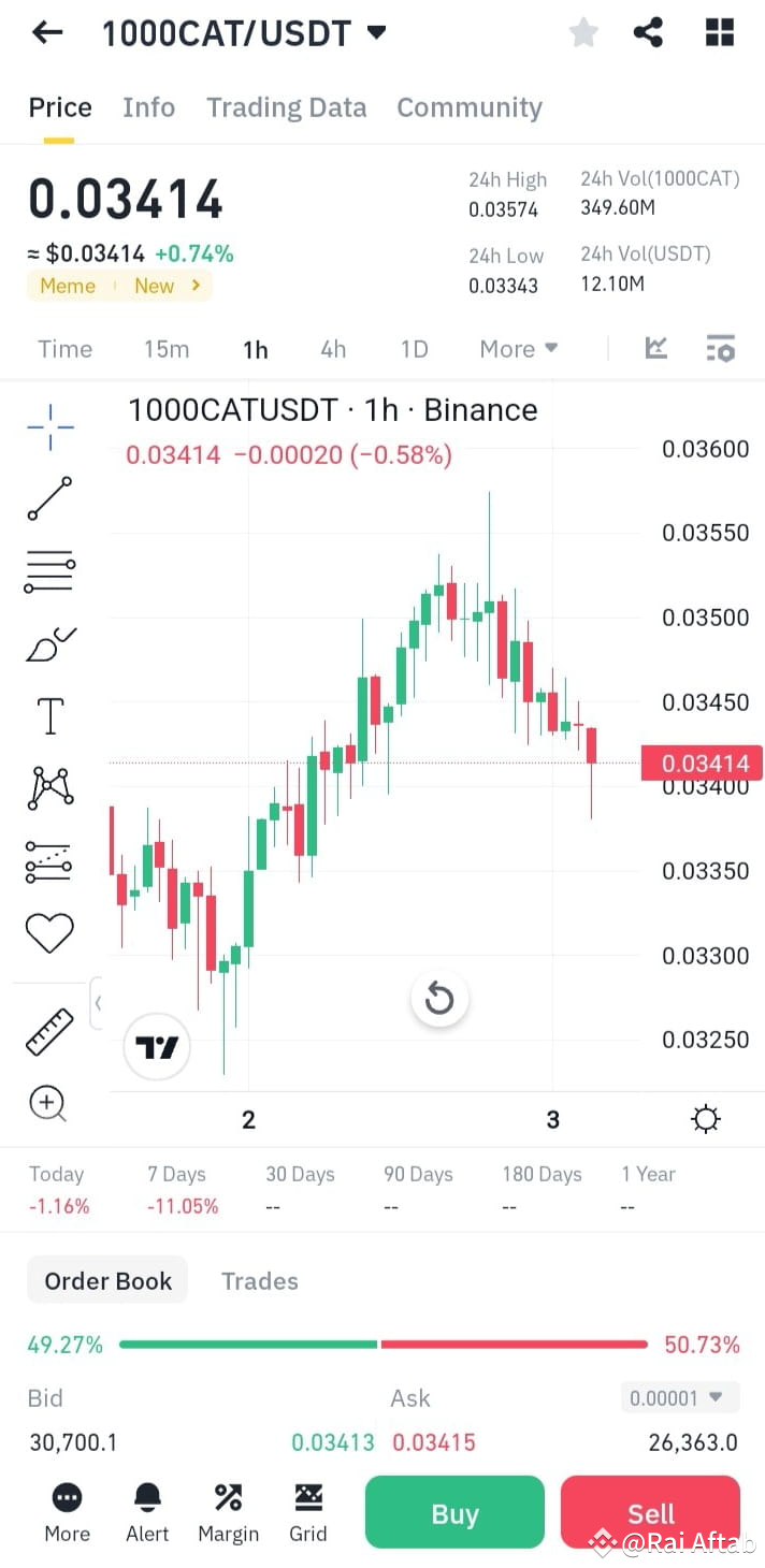 Professional Analysis Report for$BNB 1000CAT/USDT Market O | Professor Mike Official on Binance ...