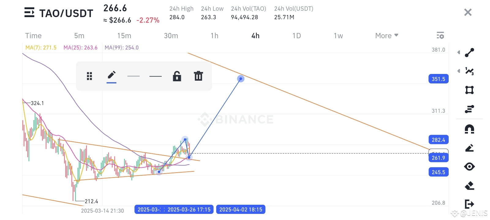 $TAO Bullish 🚀 4H | JENIS on Binance Square