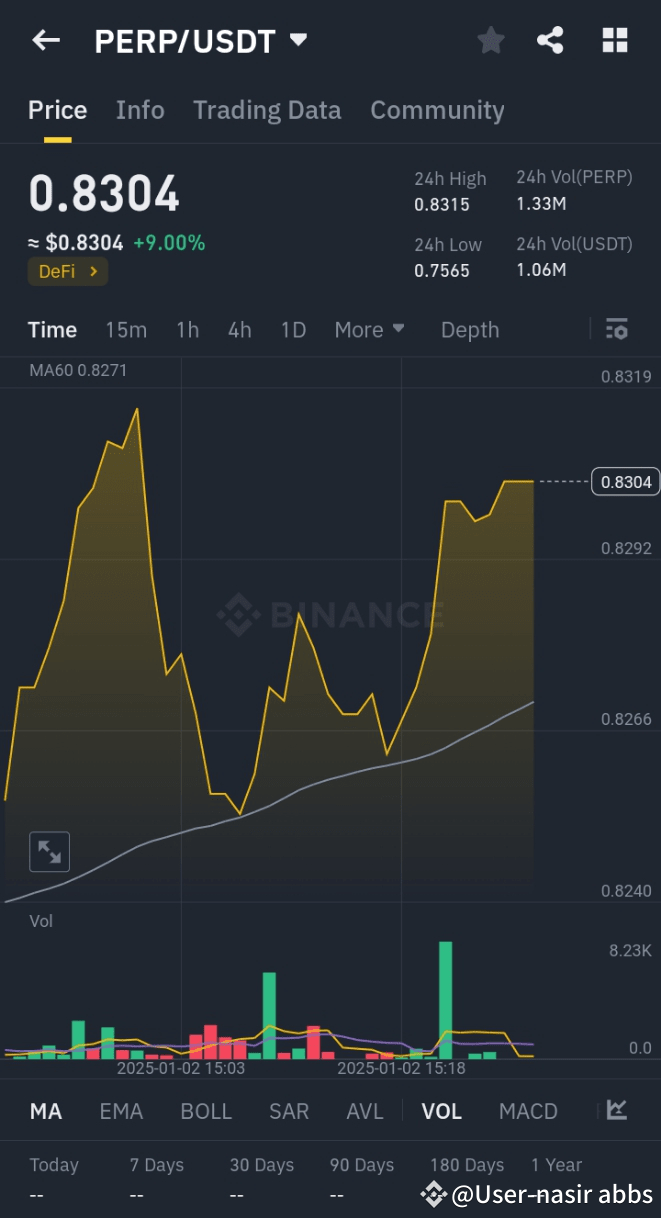 $PERP /USDT Technical Analysis & Trade Signal Trend: Bullish | User-nasir abbs on Binance Square