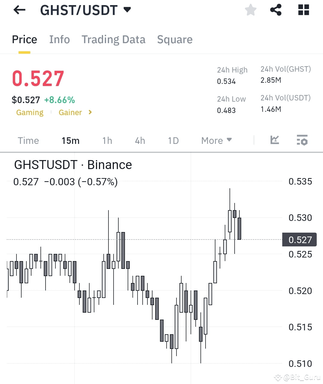 $GHST Bullish Momentum Gaining Strength $GHST has shown | Bit_Guru on Binance Square