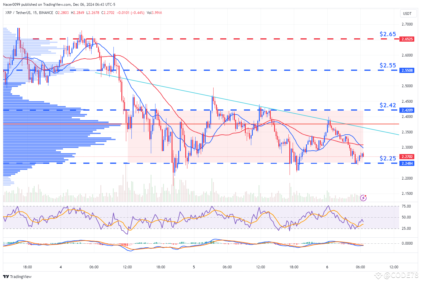 XRP Market Outlook and Trading Strategy 6th Dec $XRP has r | CODE78 on ...