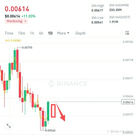 $AMB /USDT Short trade signal🔥🔥 Ready for break down. | Alex Harrison on Binance Square