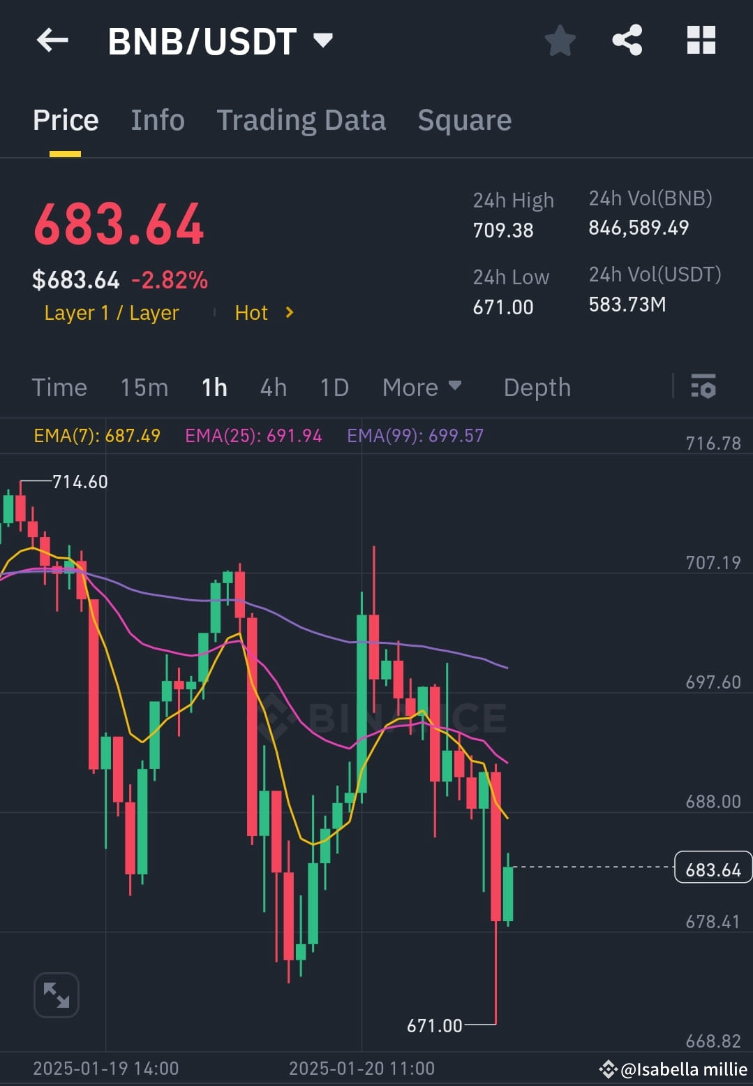 $BNB /USDT Trading Signal - Volatility in Play! The Binan | Isabella millie on Binance Square
