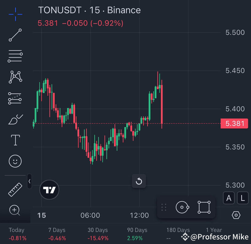 $TON /USDT Short Trade Signal!🔥💯 Entry: 5.380 Stop-Loss: | Professor Mike on Binance Square