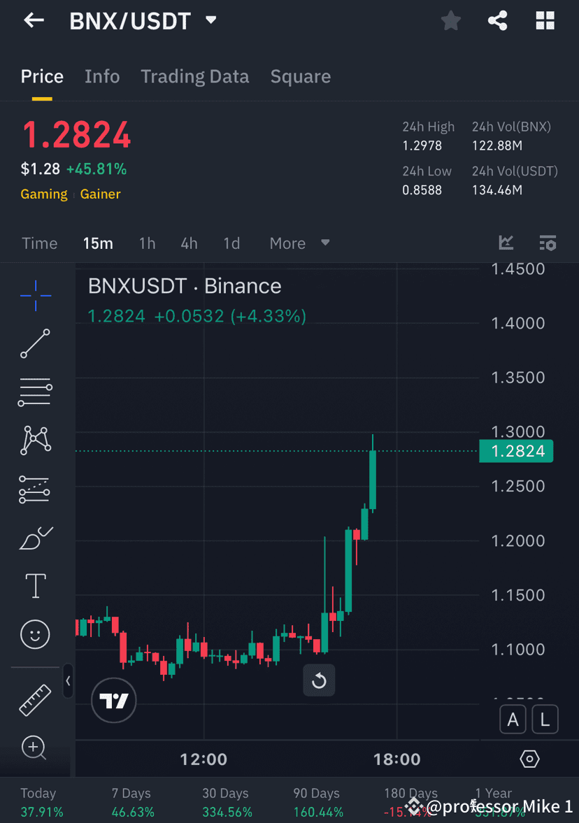 $BNX /USDT Explosive Bull Run ! 🔥💯 $BNX has broken out wi | professor Mike 1 on Binance Square