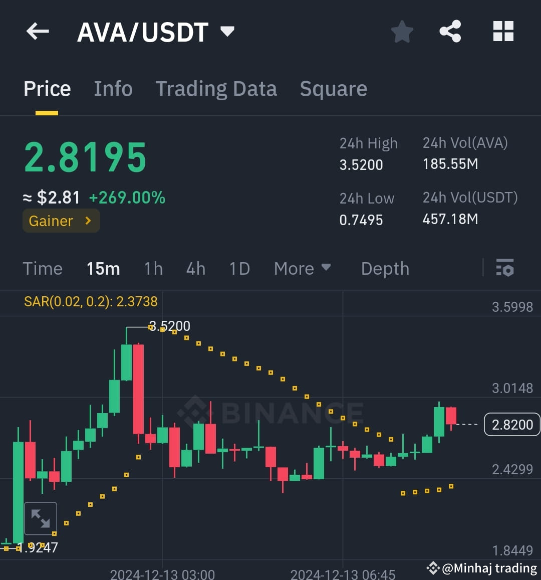 $AVA AVA Explodes with +269% Gains—Don’t Miss This! $AVA | Nextwave Trader on Binance Square