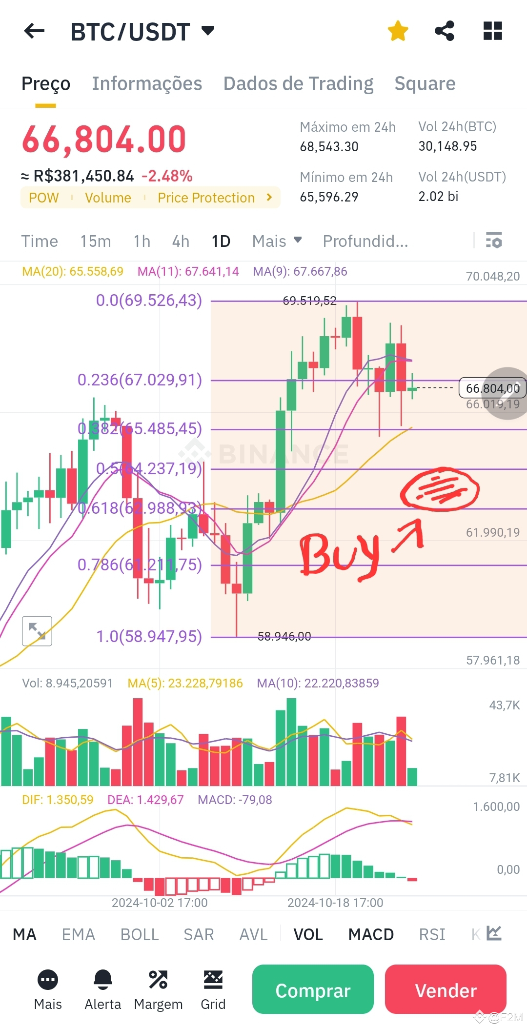 $BTC !!! IT'S COMING!!! Over the last few days, BTC has bee | F2M on ...
