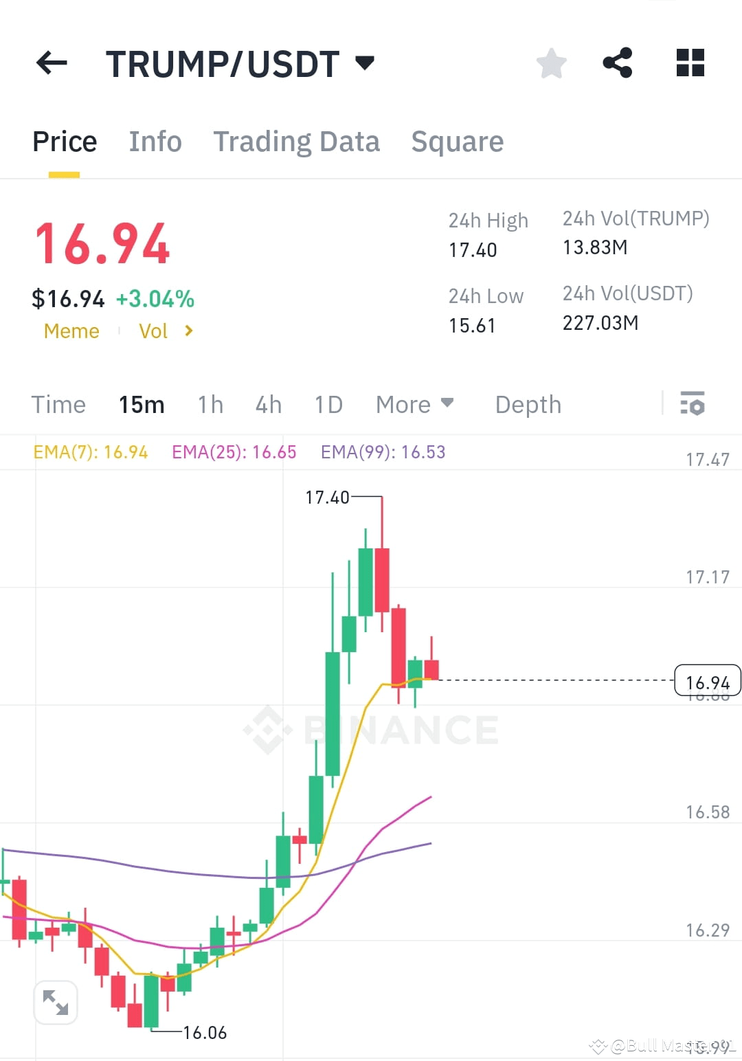 $TRUMP / USDT Profitable Trade Signal 🚥 📉 Entry: Below $1 | Bull Master 01 on Binance Square