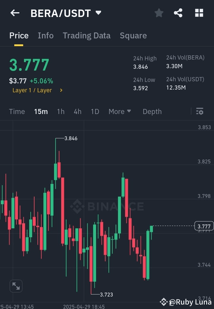 $BERA /USDT Technical Analysis & Trade Signal🔥💯 Trend: B | Ruby Luna on Binance Square