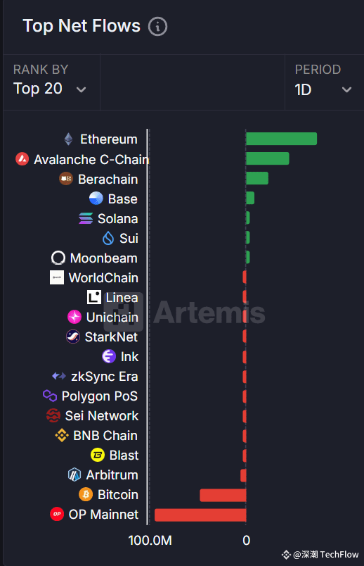 Today's On-chain Capital Flow: Ethereum Net Inflow of $74.4 Million, OP Mainnet Net Outflow of ...