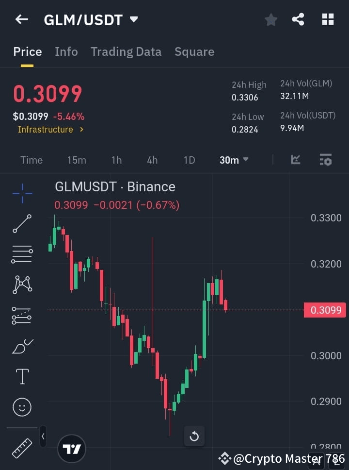 📉 $GLM /USDT Short Trade Setup 📉 💰 Current Price: $0.309 | Crypto ...
